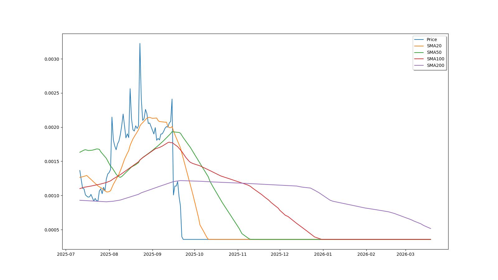 Aegis Simple Moving Averages