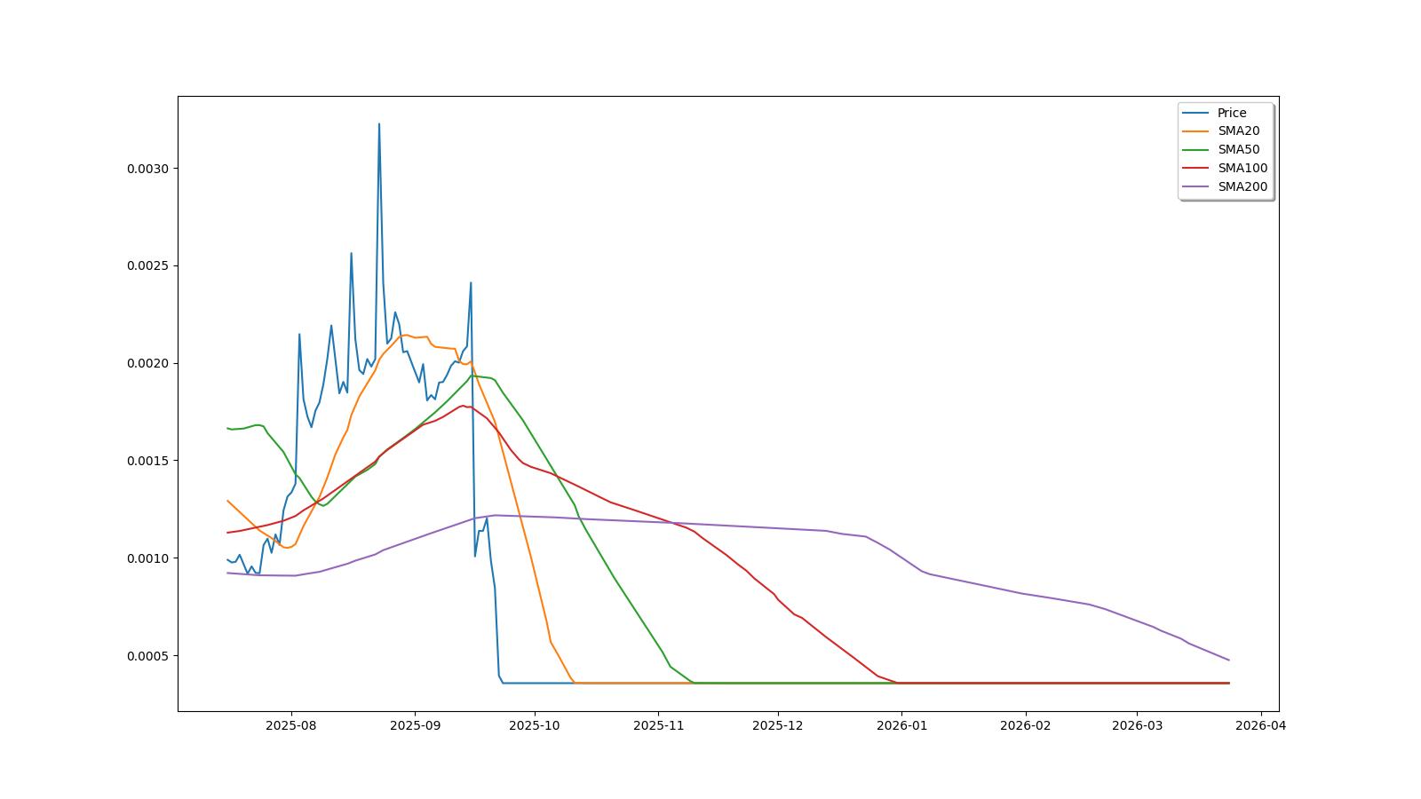 Aegis Simple Moving Averages