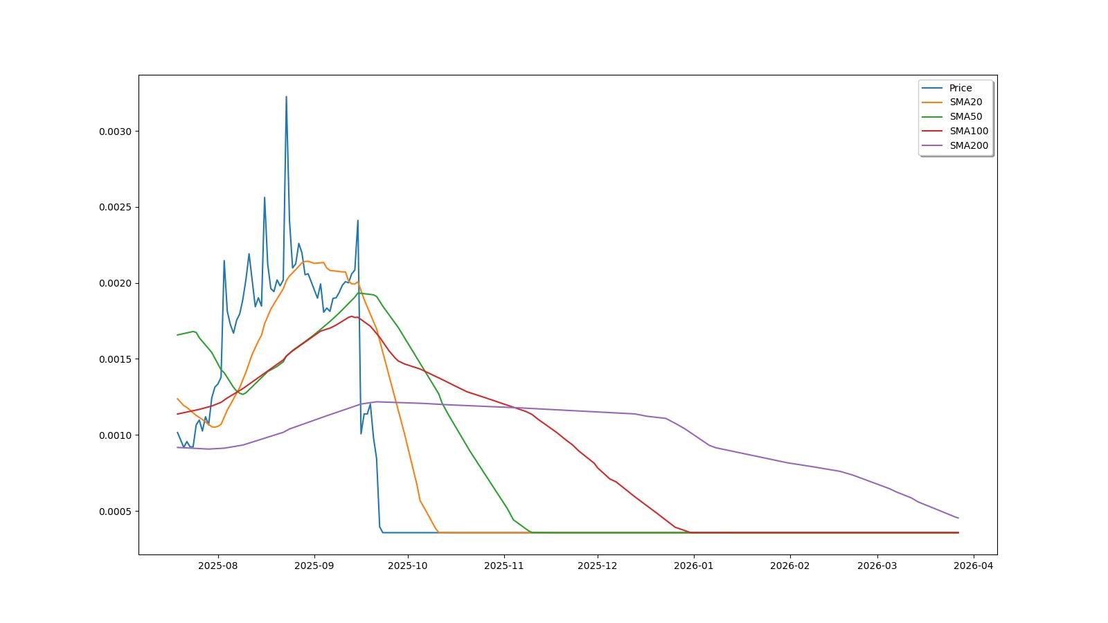 Aegis Simple Moving Averages