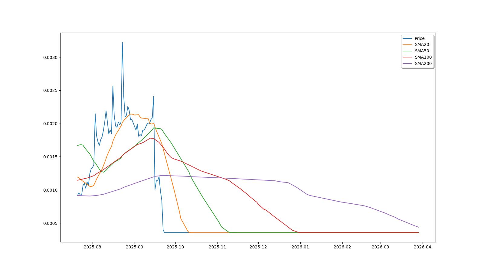 Aegis Simple Moving Averages