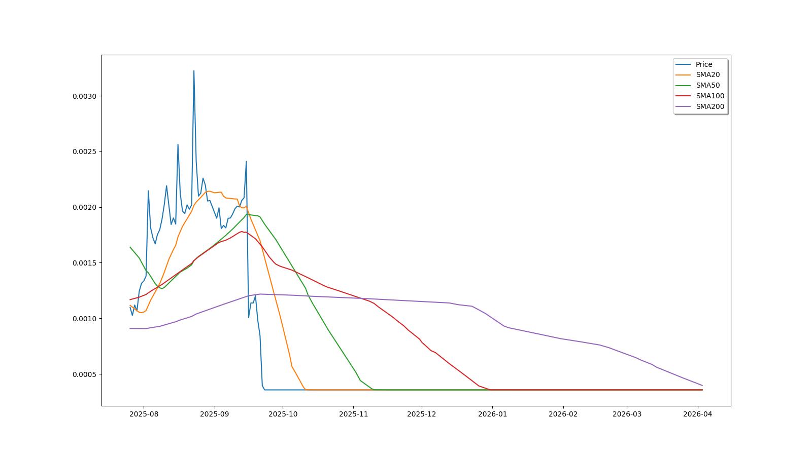Aegis Simple Moving Averages