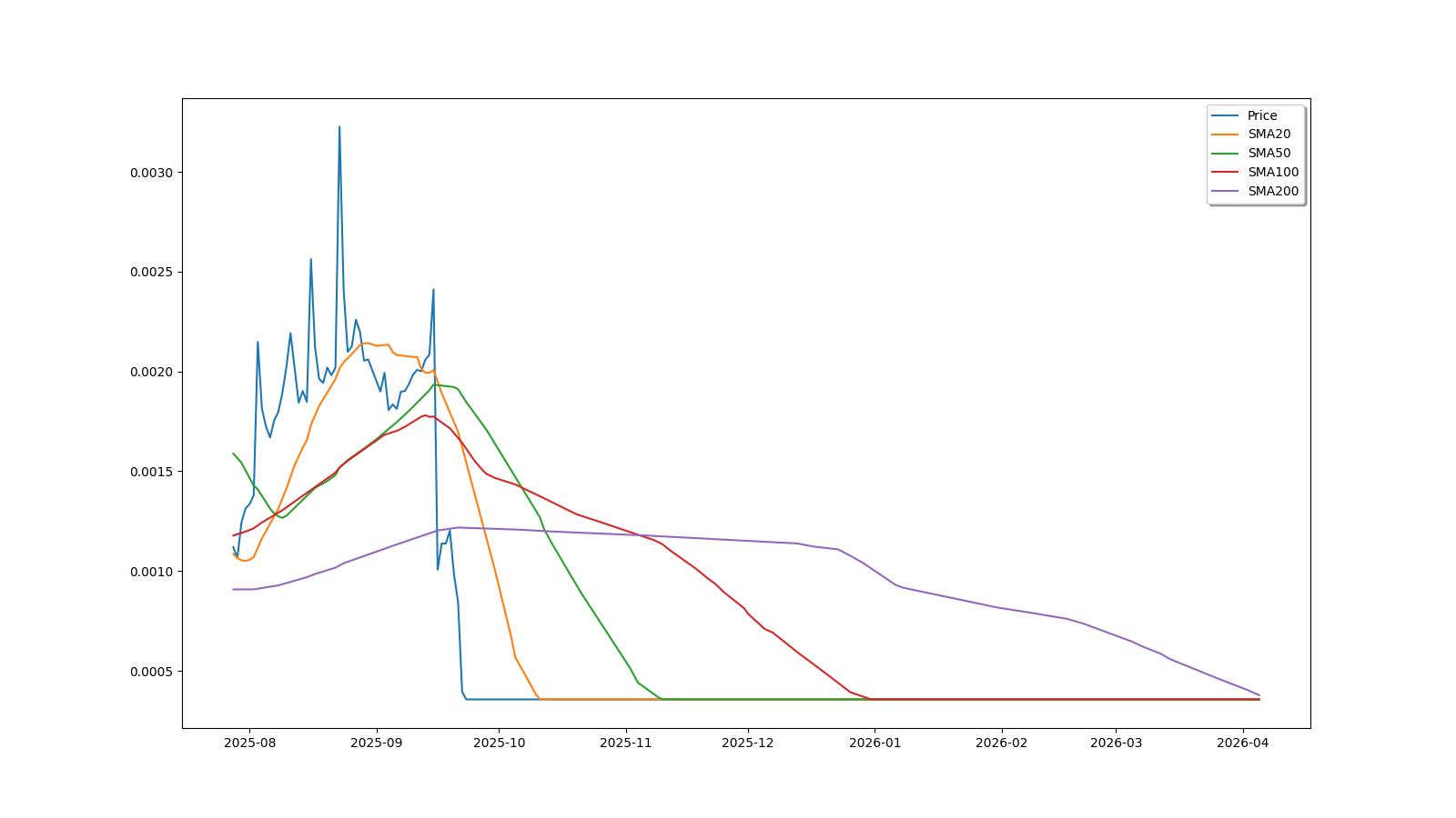 Aegis Simple Moving Averages