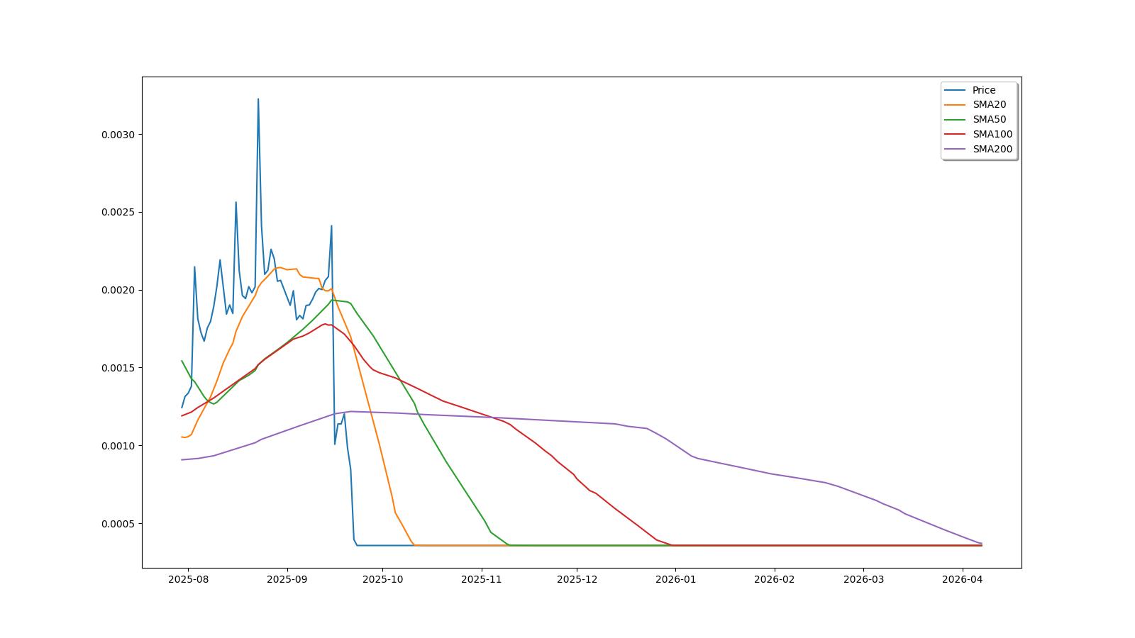 Aegis Simple Moving Averages