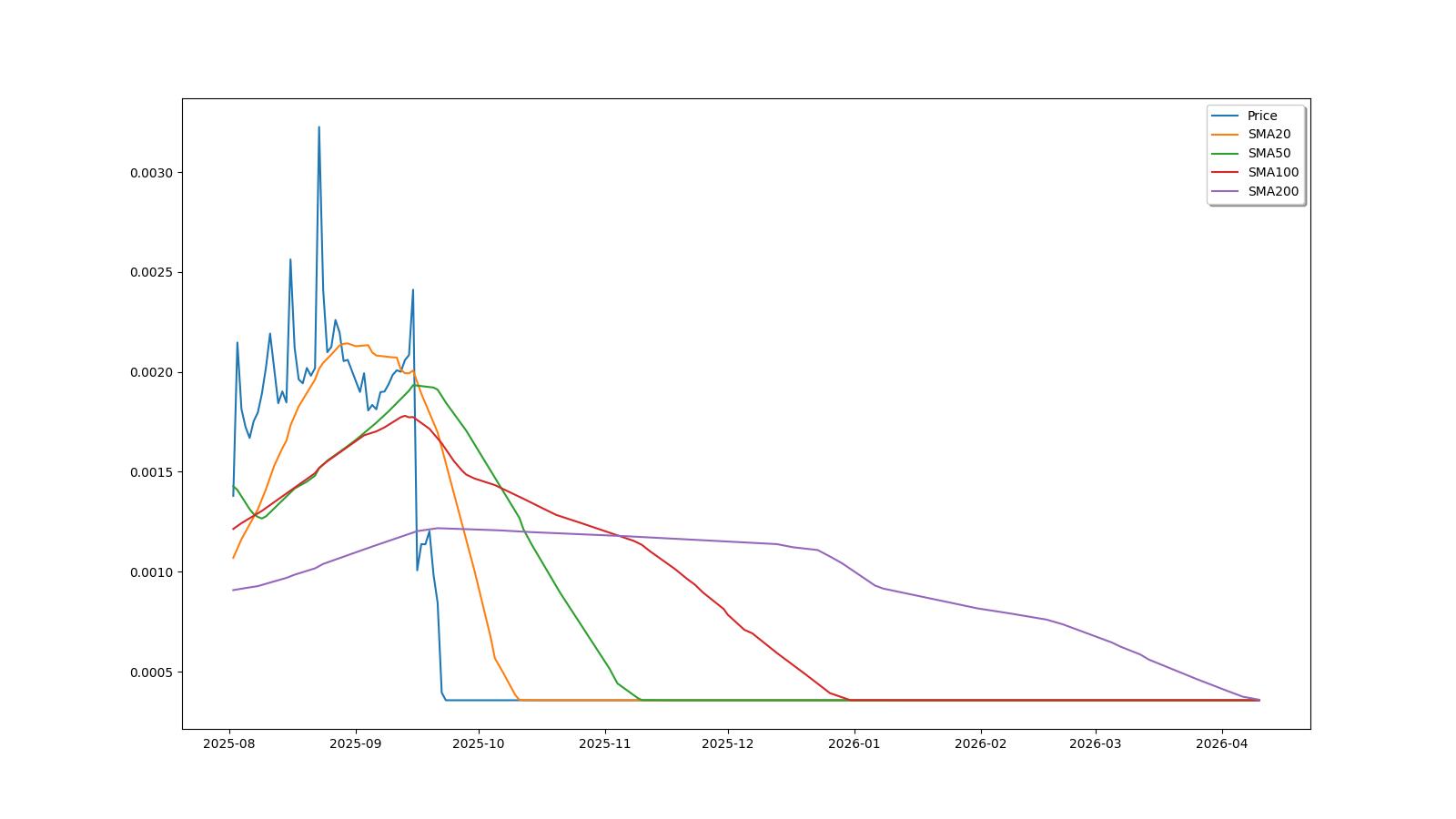Aegis Simple Moving Averages