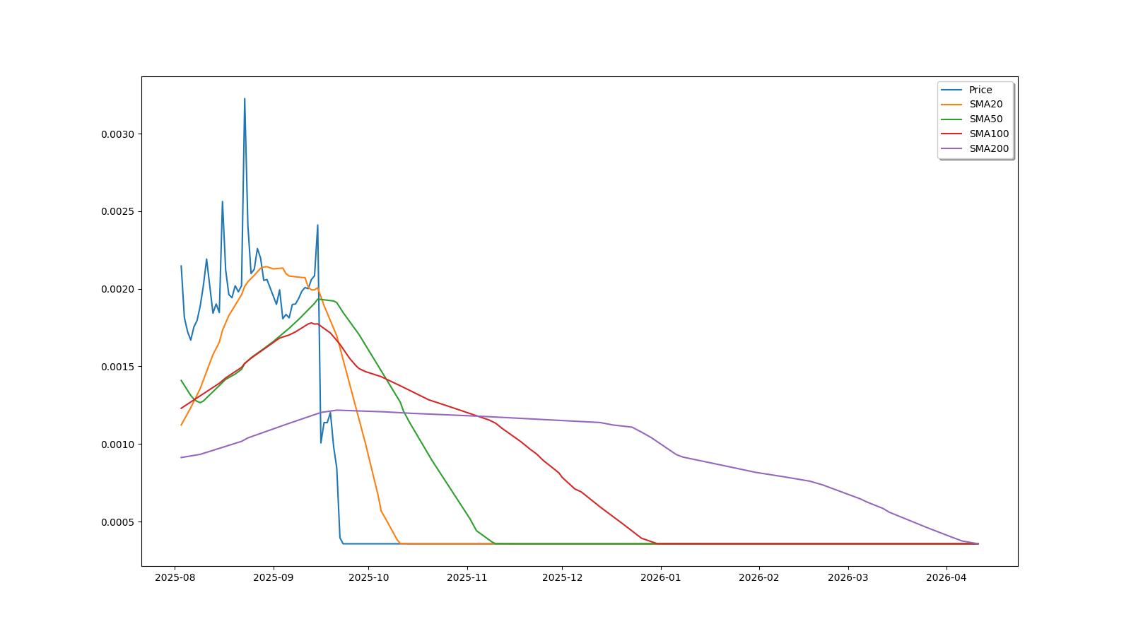Aegis Simple Moving Averages