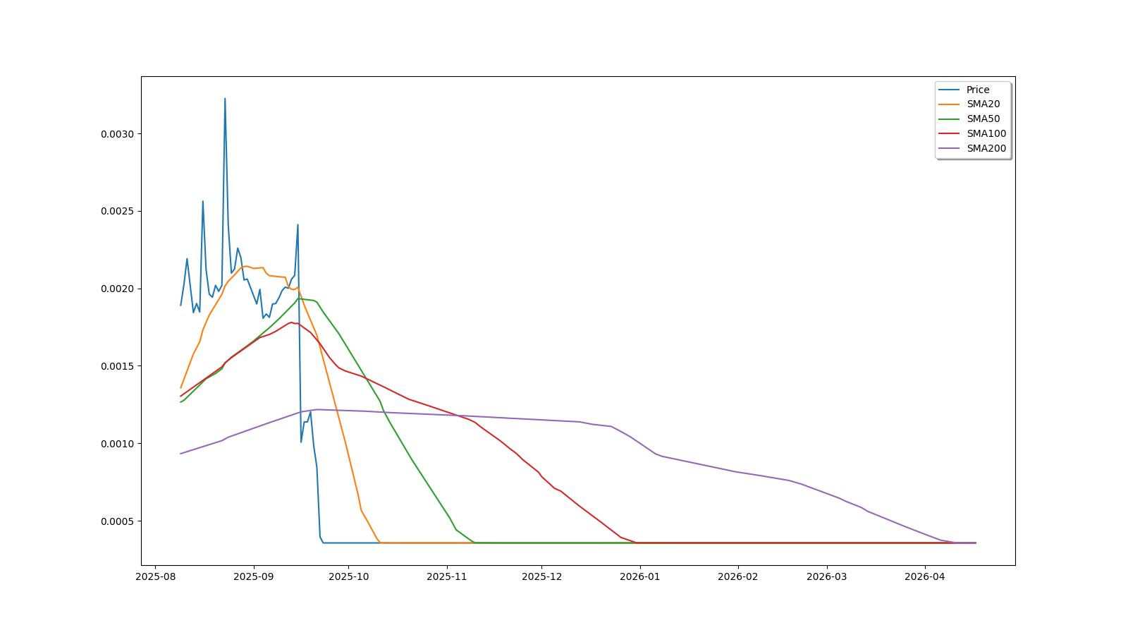 Aegis Simple Moving Averages
