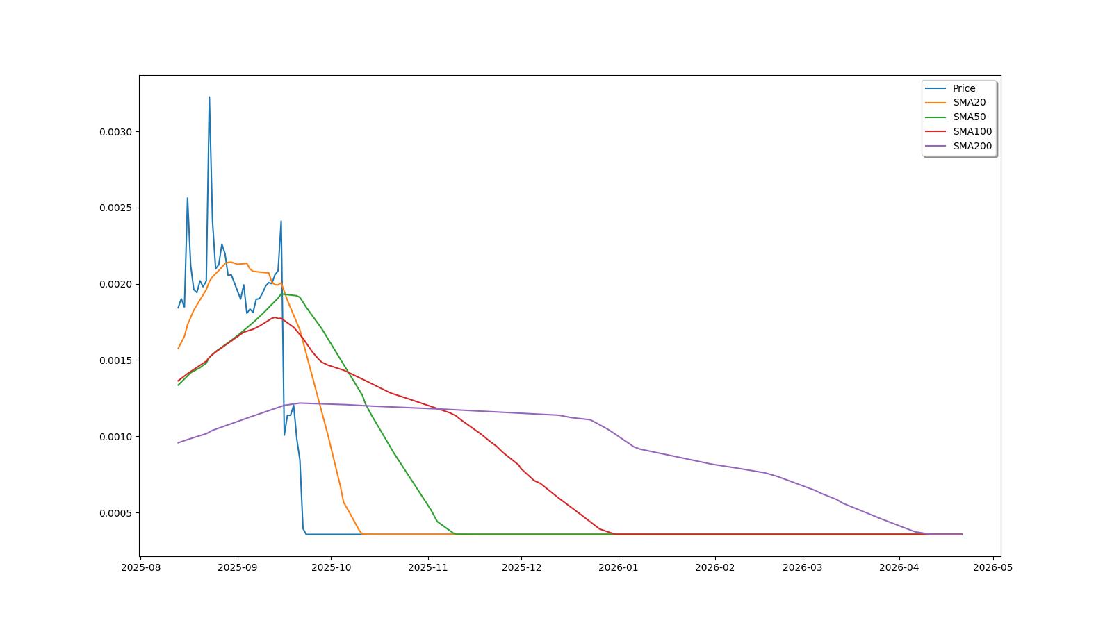 Aegis Simple Moving Averages