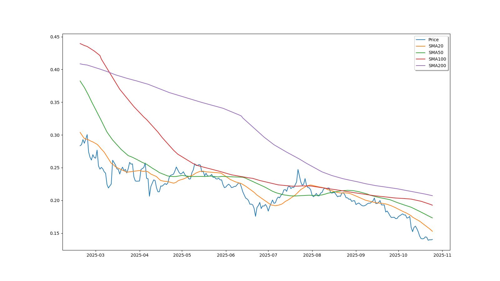 Aelf Simple Moving Averages