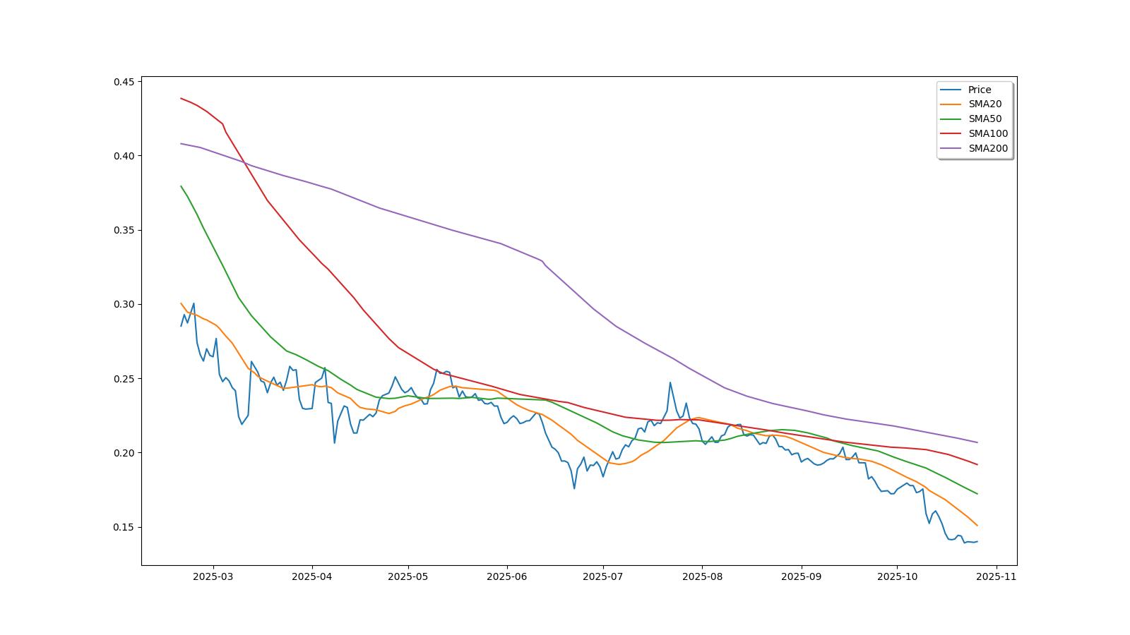 Aelf Simple Moving Averages