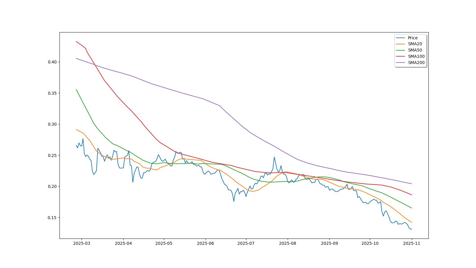 Aelf Simple Moving Averages