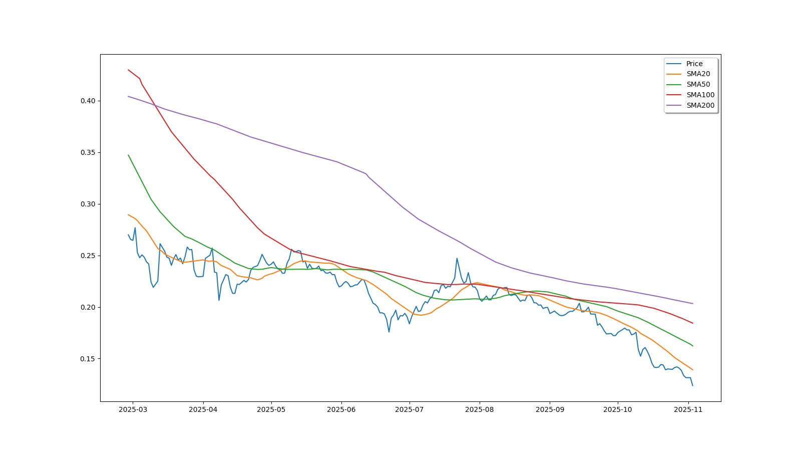 Aelf Simple Moving Averages