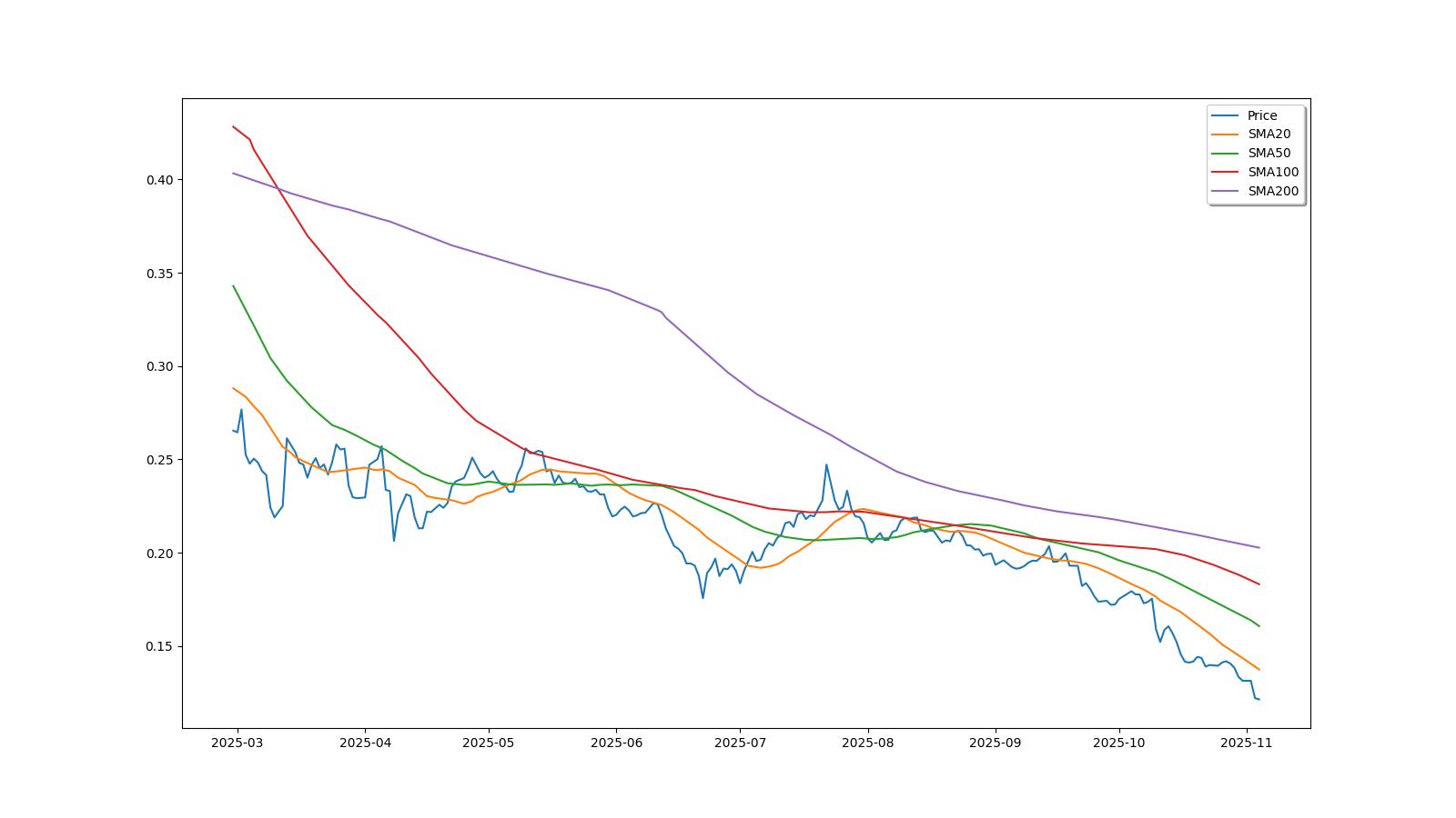 Aelf Simple Moving Averages