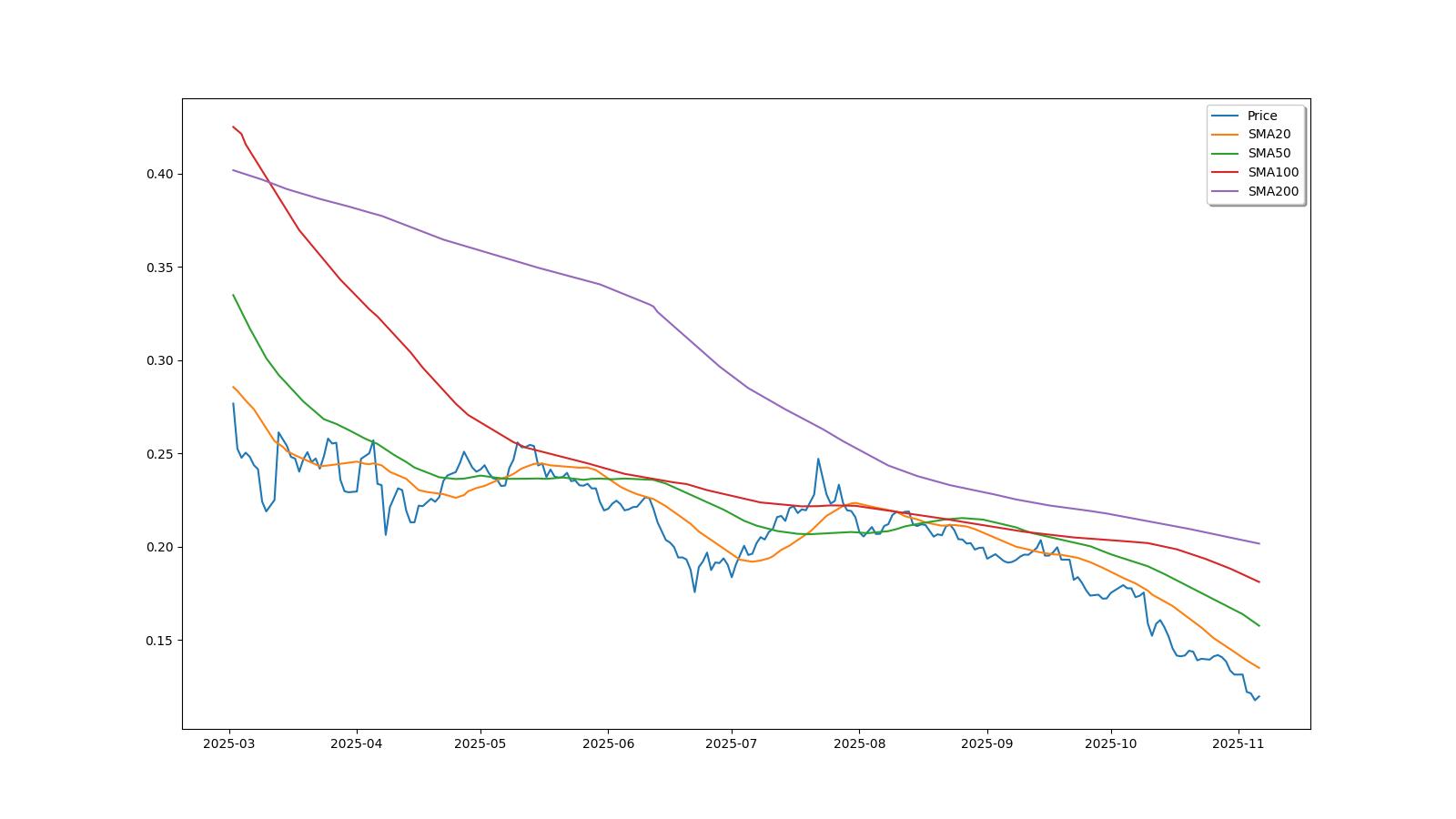 Aelf Simple Moving Averages