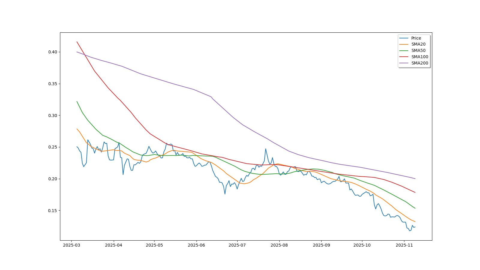 Aelf Simple Moving Averages