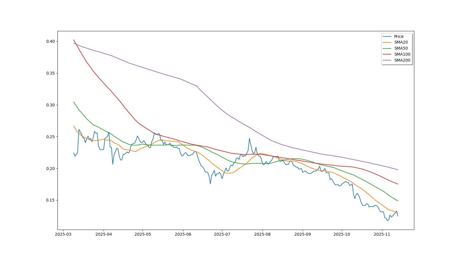 Aelf Simple Moving Averages