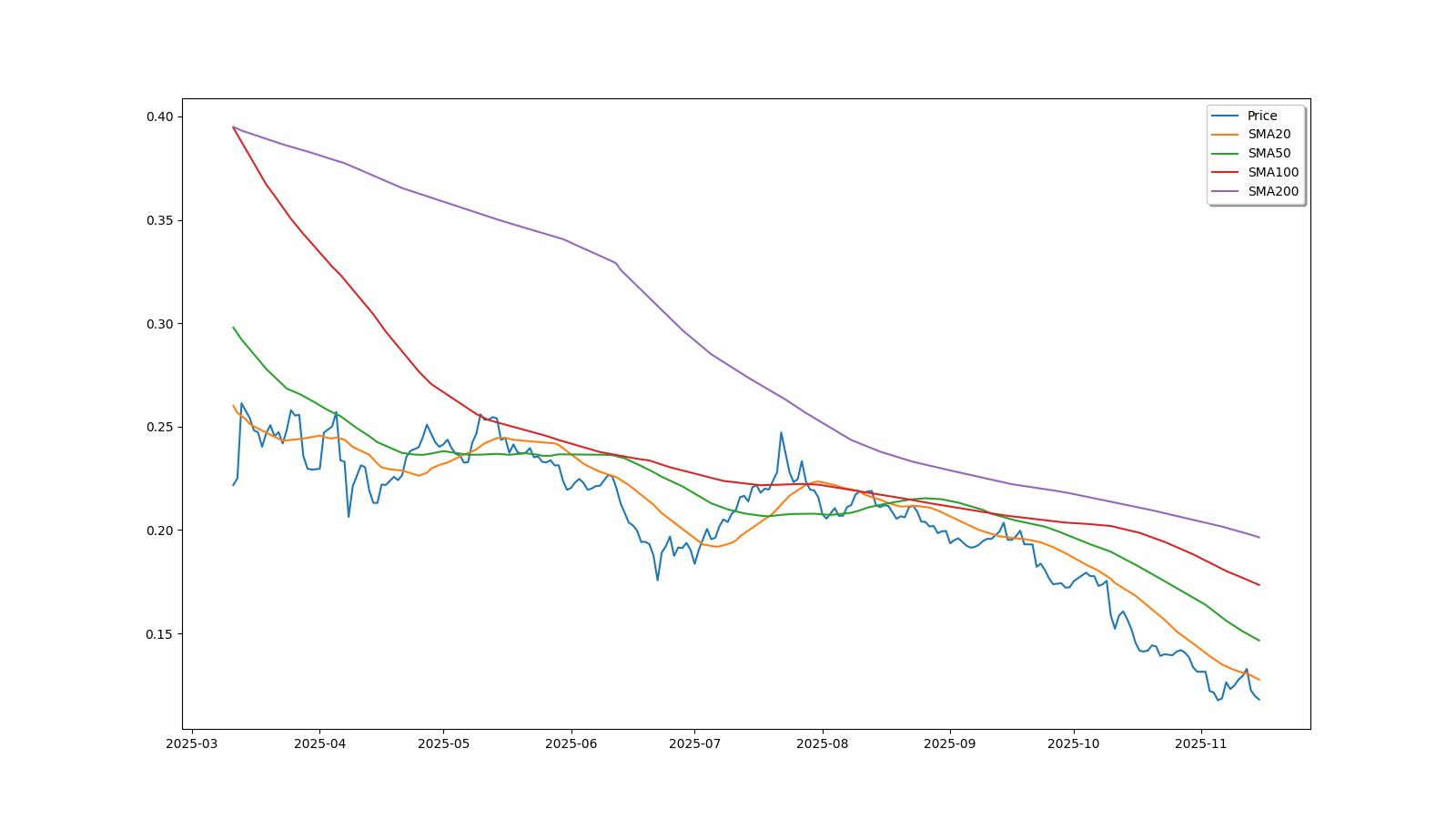 Aelf Simple Moving Averages