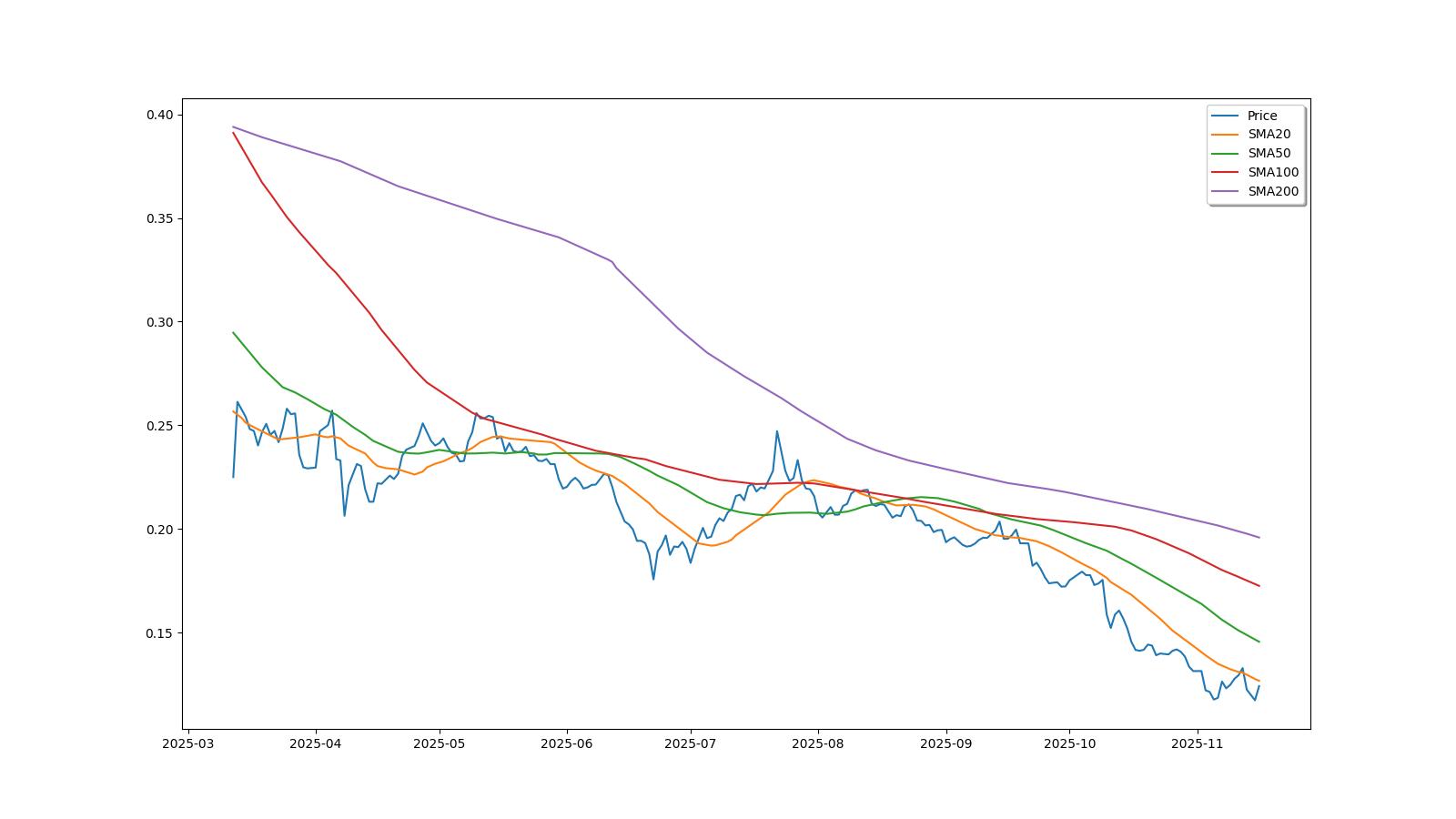 Aelf Simple Moving Averages