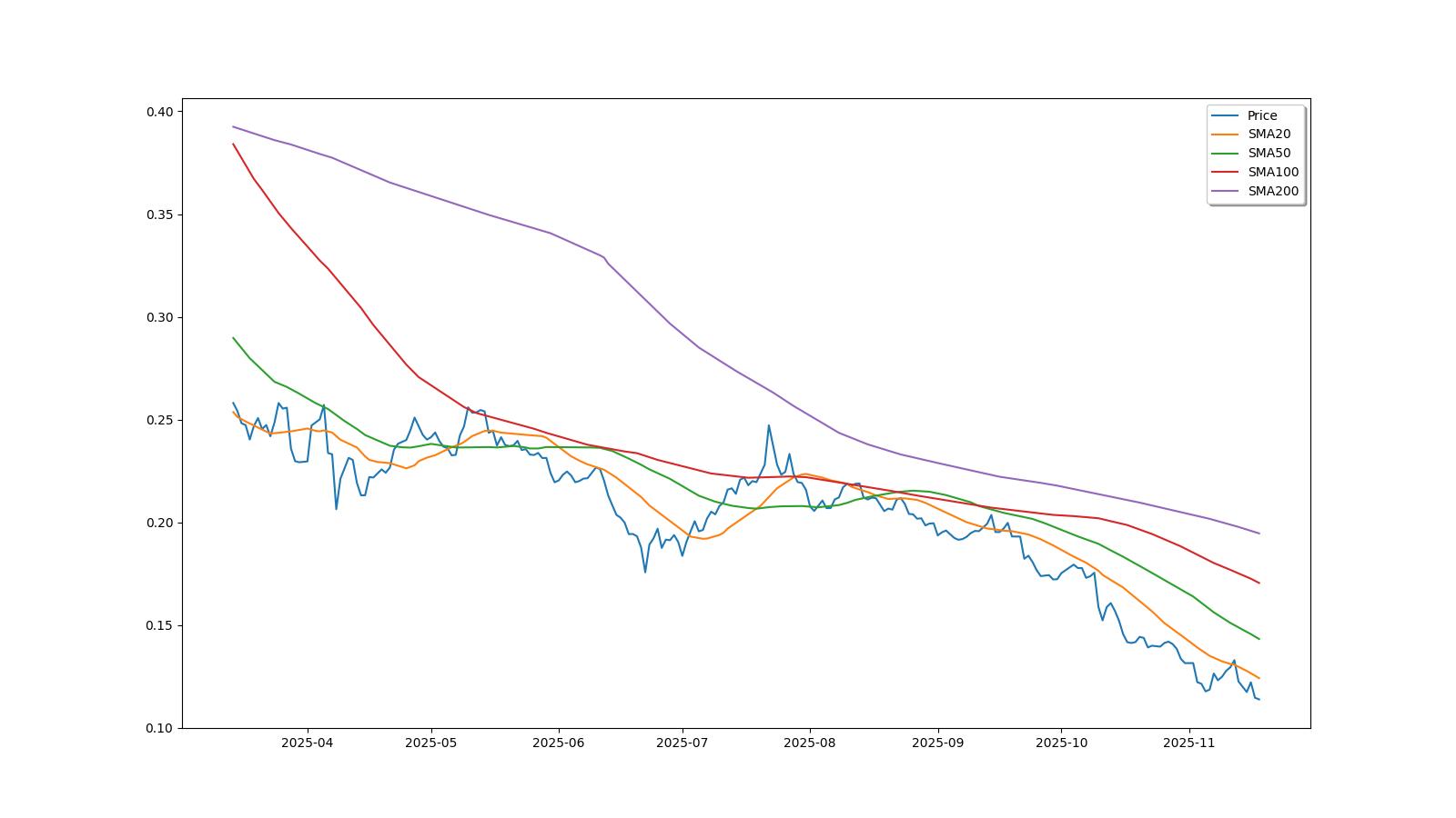 Aelf Simple Moving Averages