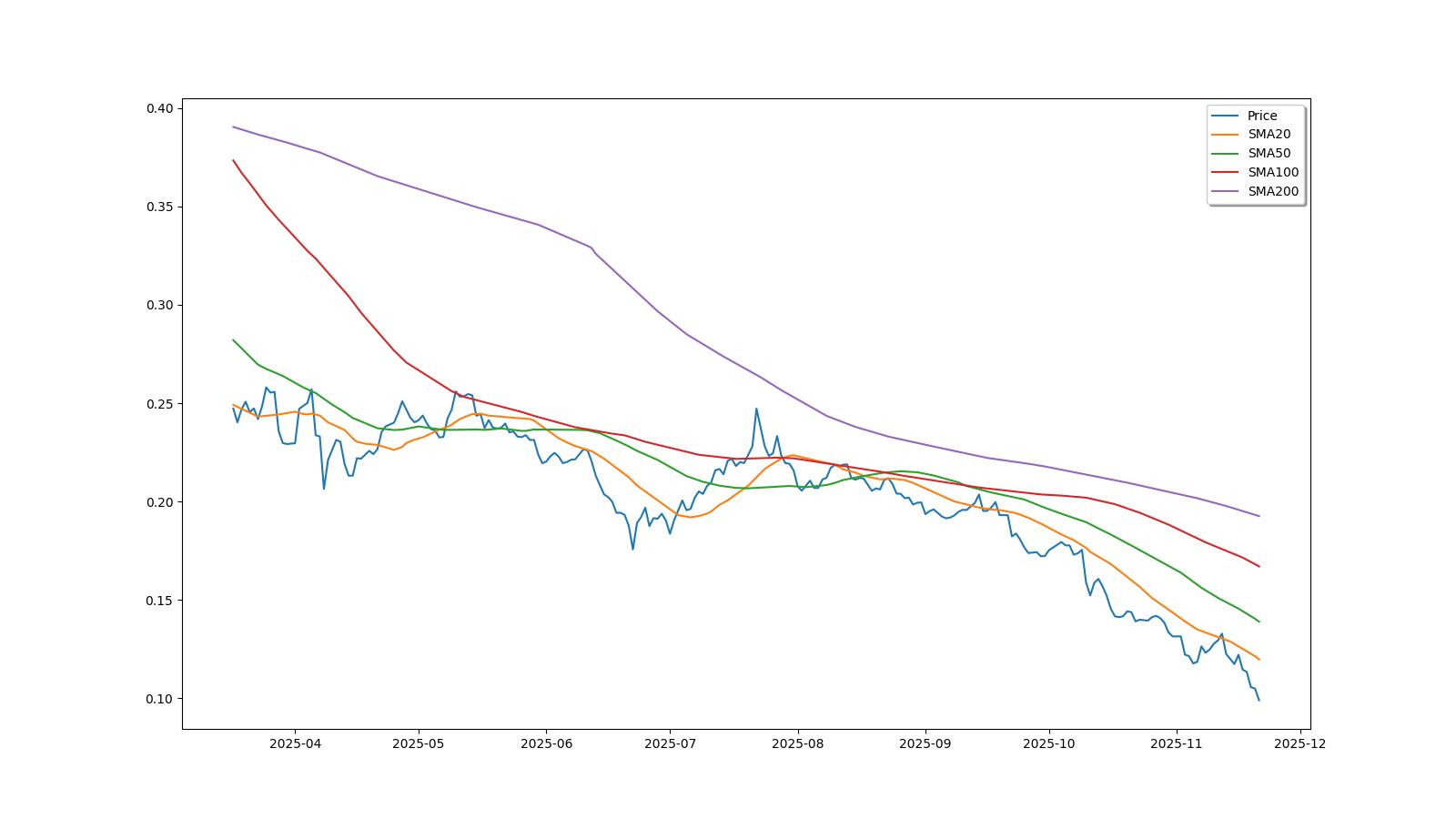 Aelf Simple Moving Averages