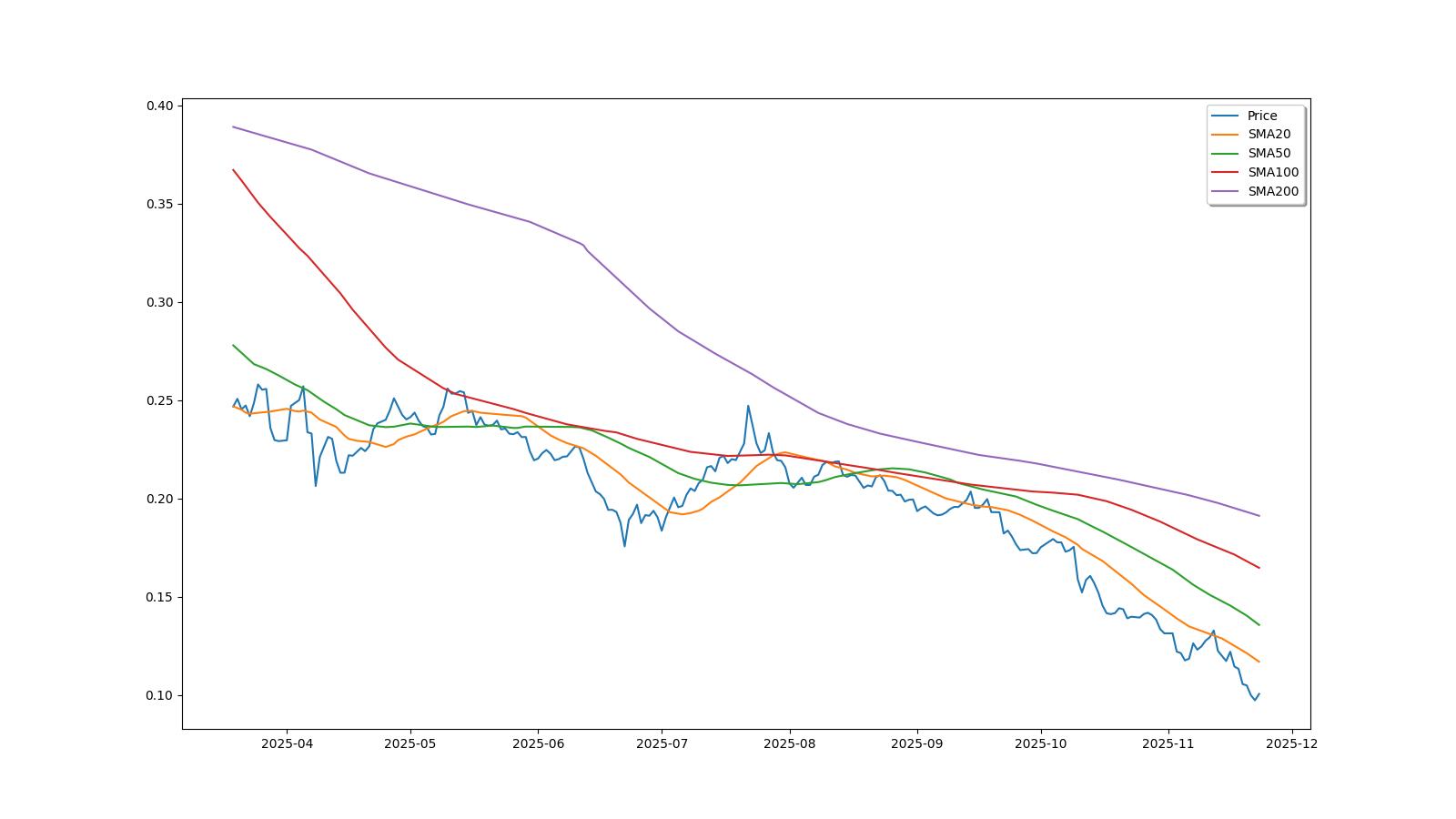 Aelf Simple Moving Averages