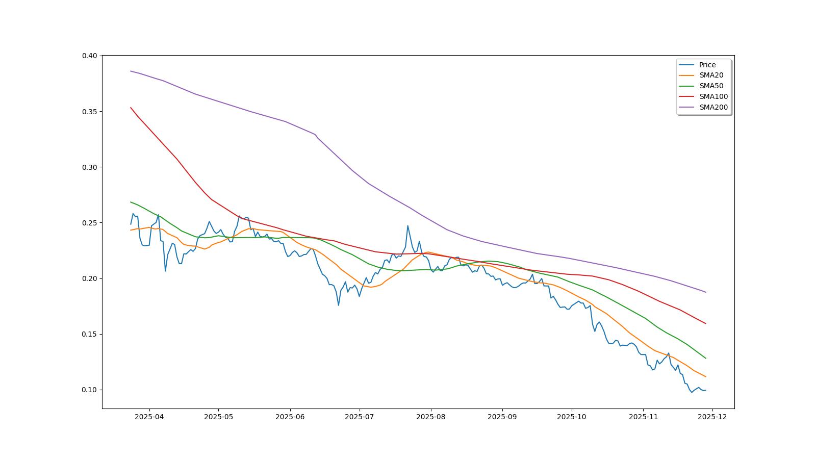 엘프 Simple Moving Averages