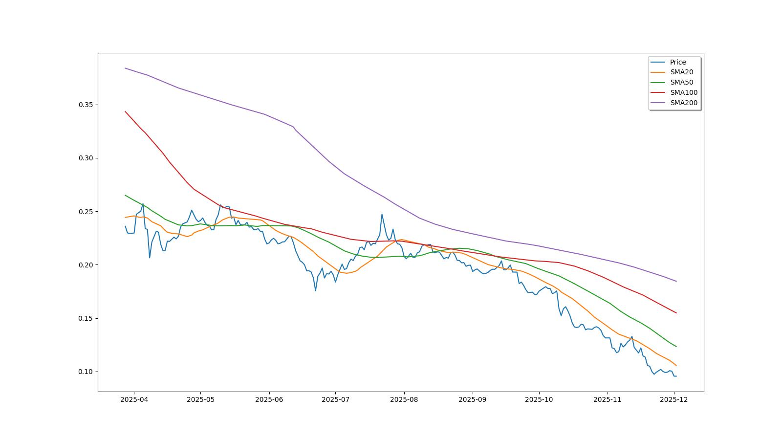 Aelf Simple Moving Averages
