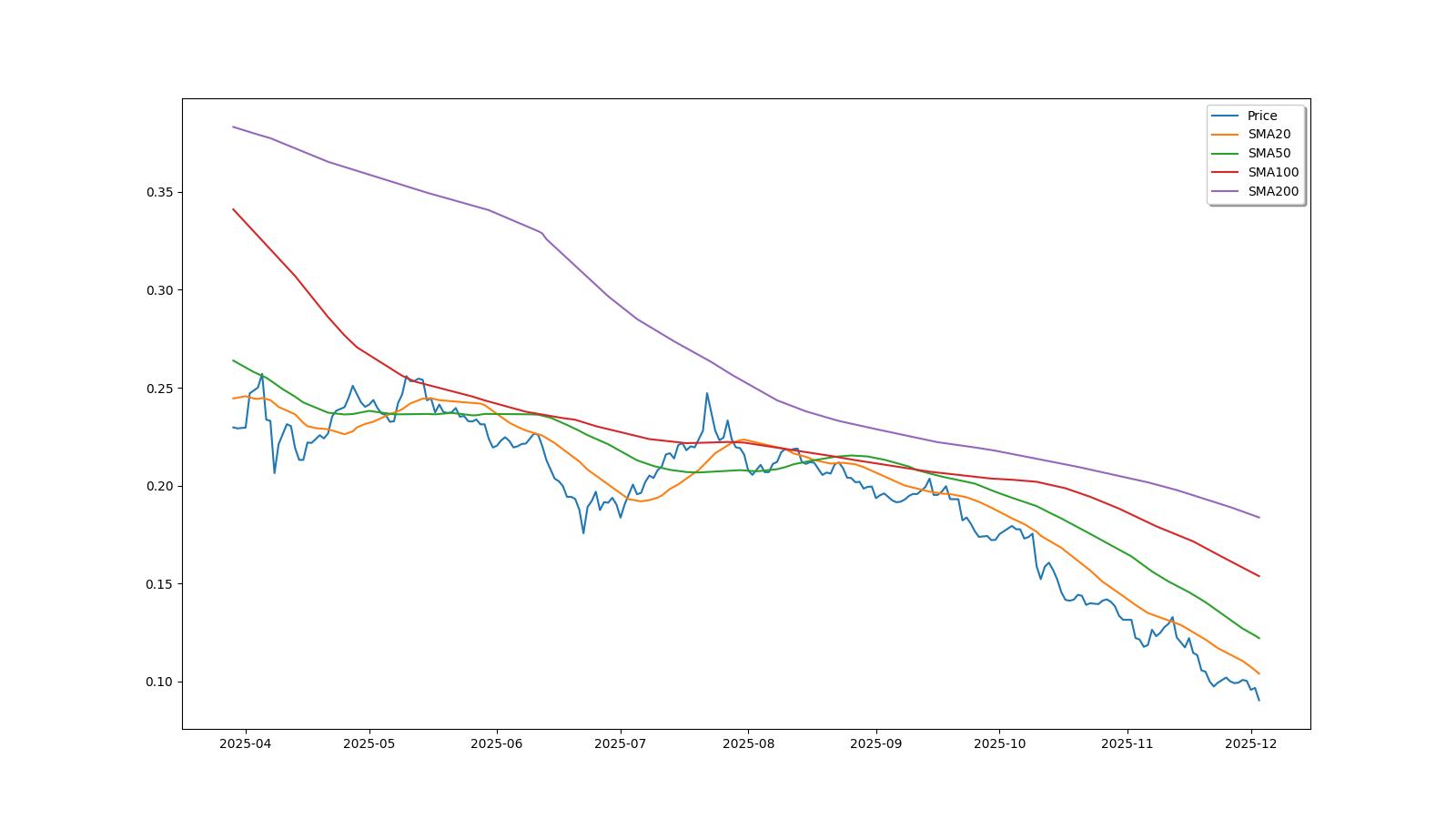 Aelf Simple Moving Averages