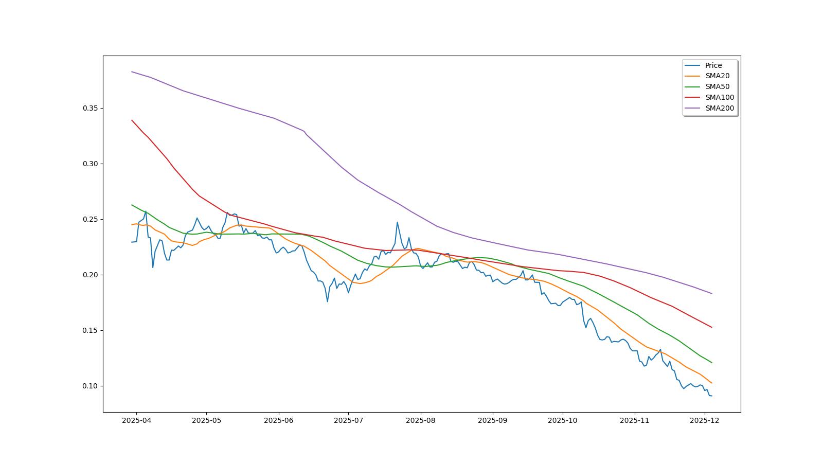 エルフ Simple Moving Averages