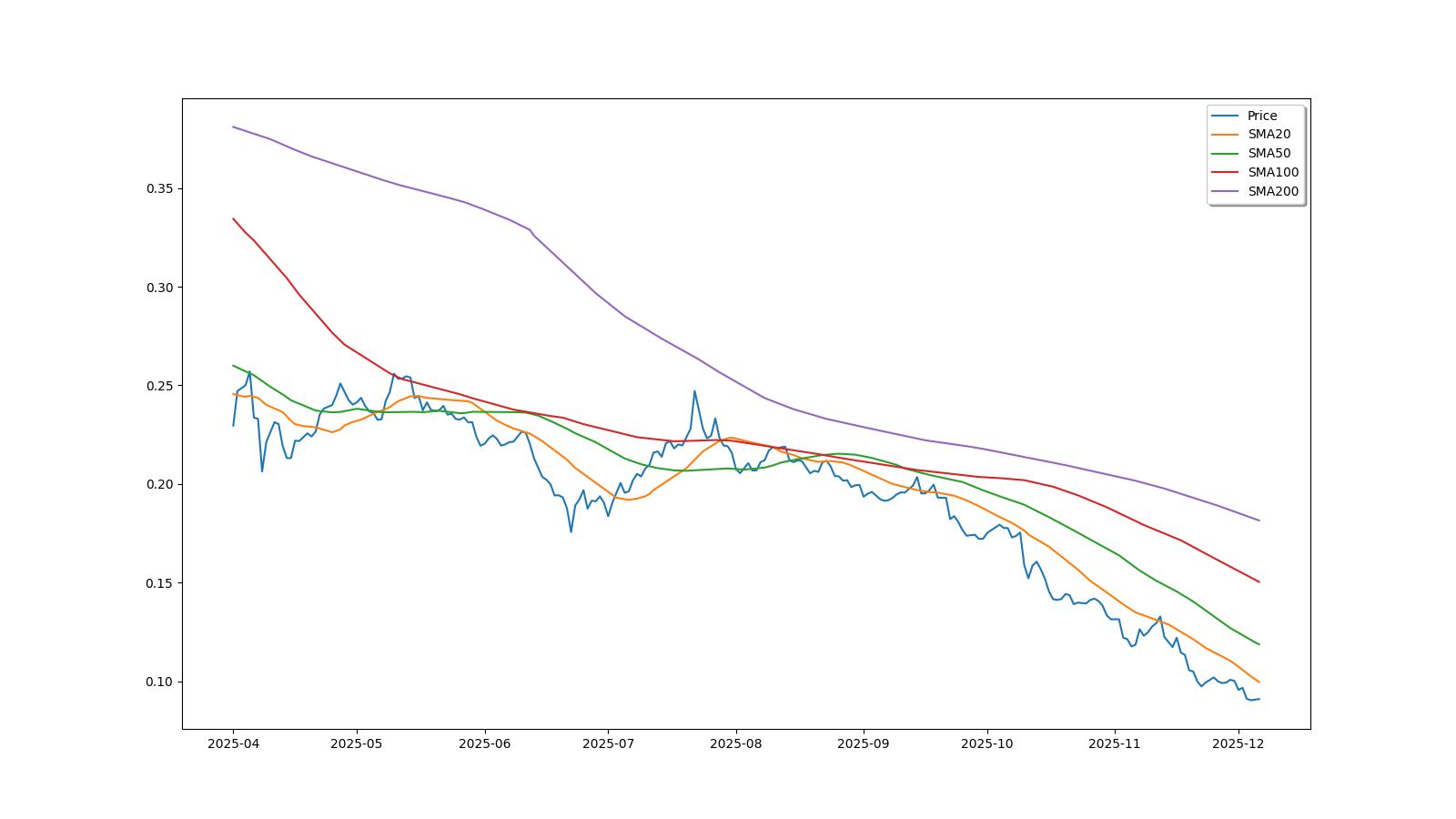 Ælf Simple Moving Averages