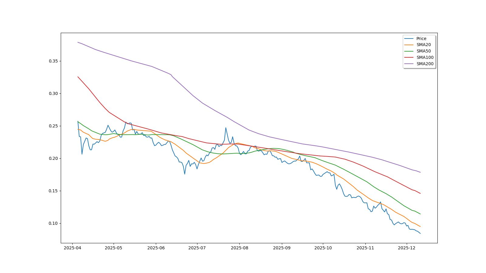 Aelf Simple Moving Averages