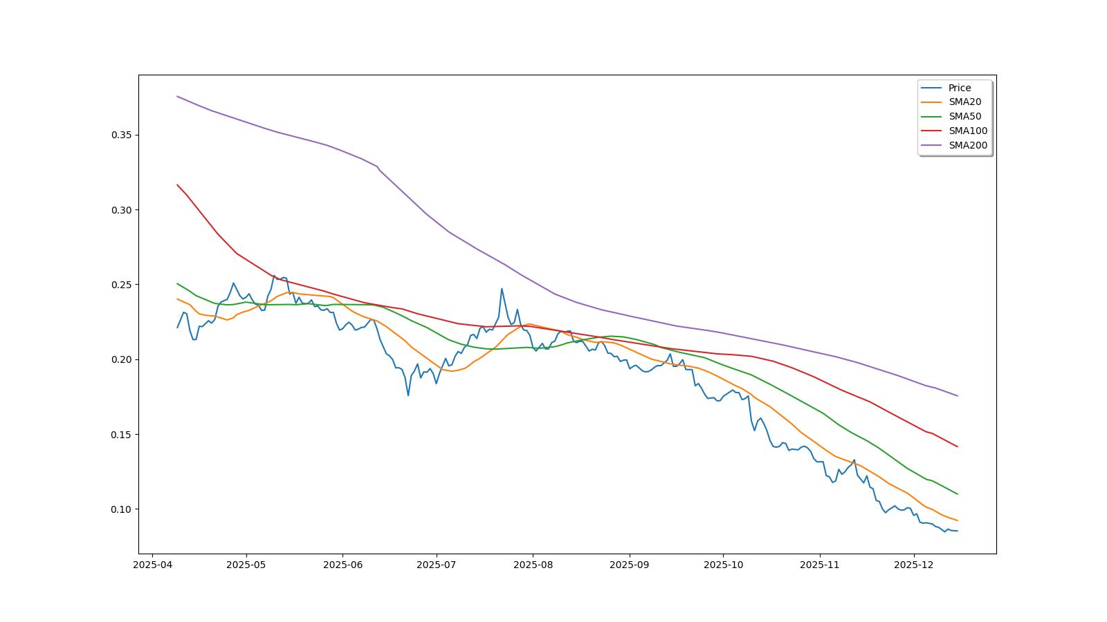 Aelf Simple Moving Averages