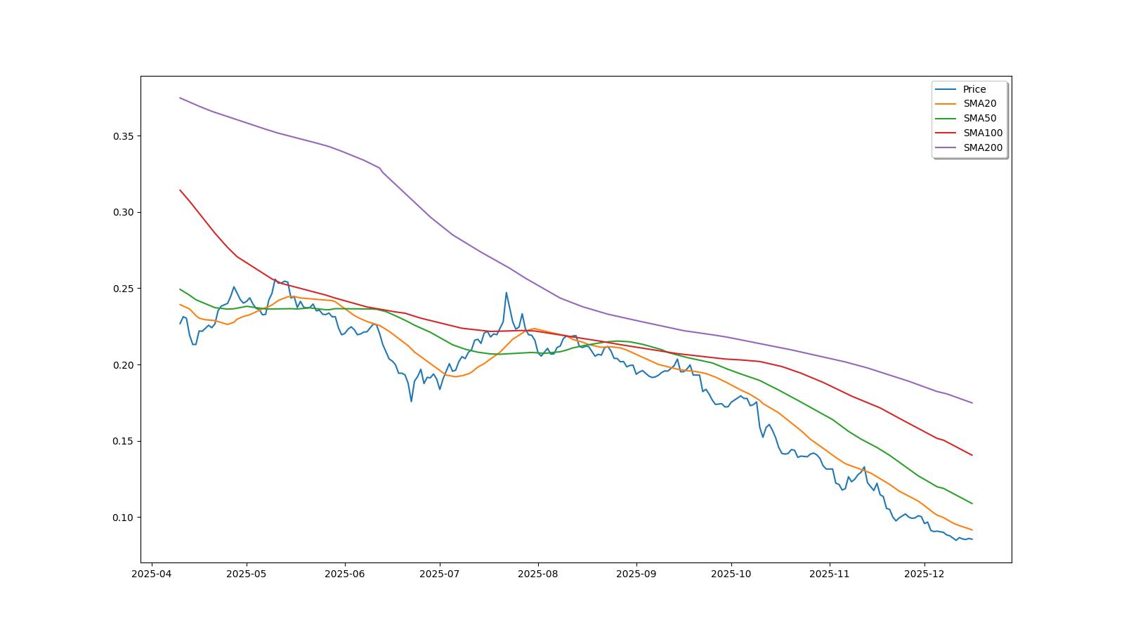 Aelf Simple Moving Averages