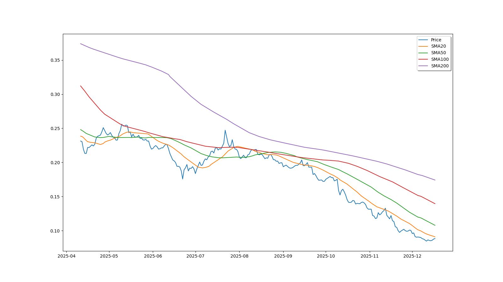 Aelf Simple Moving Averages