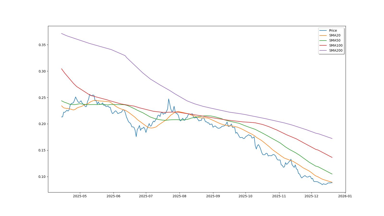 Aelf Simple Moving Averages
