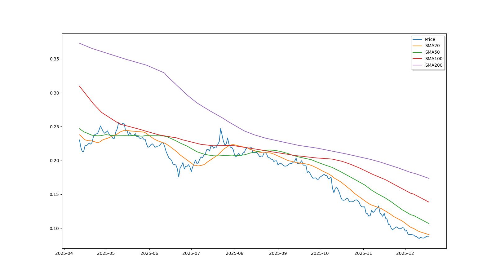 Aelf Simple Moving Averages