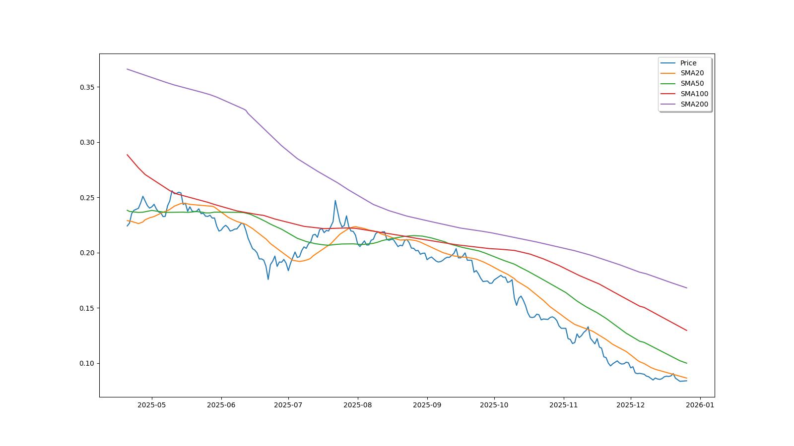 Aelf Simple Moving Averages
