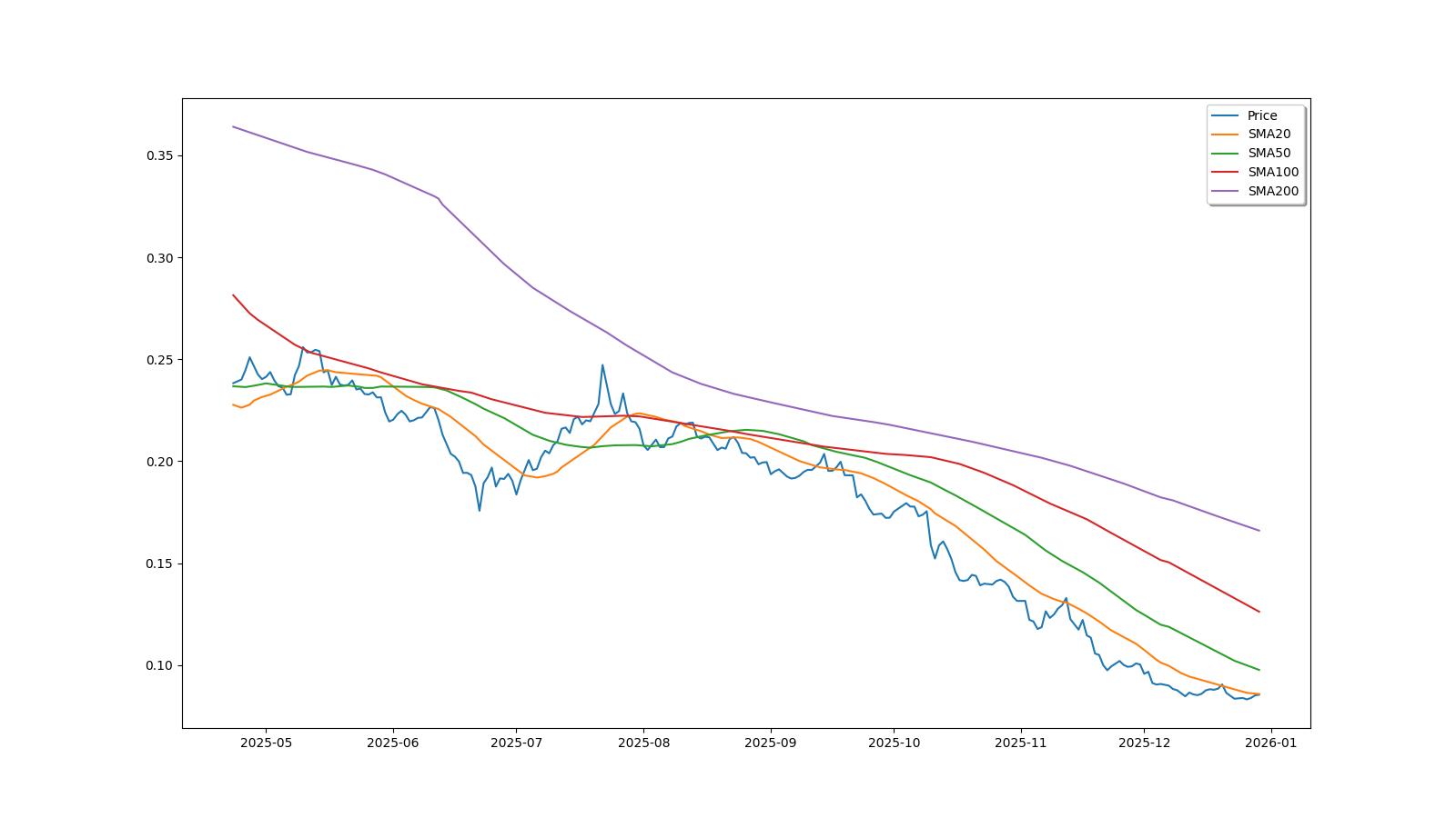 Aelf Simple Moving Averages