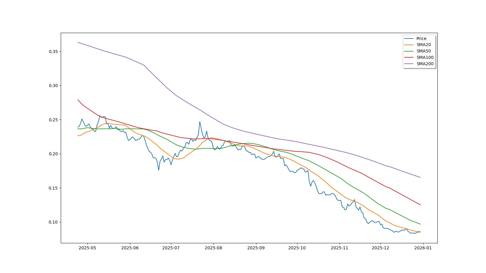 Aelf Simple Moving Averages