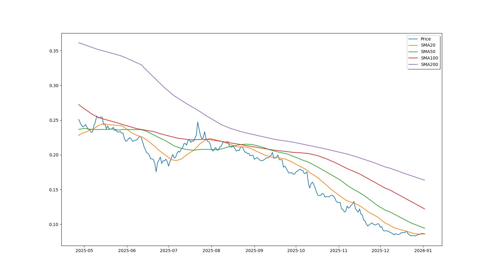 Aelf Simple Moving Averages