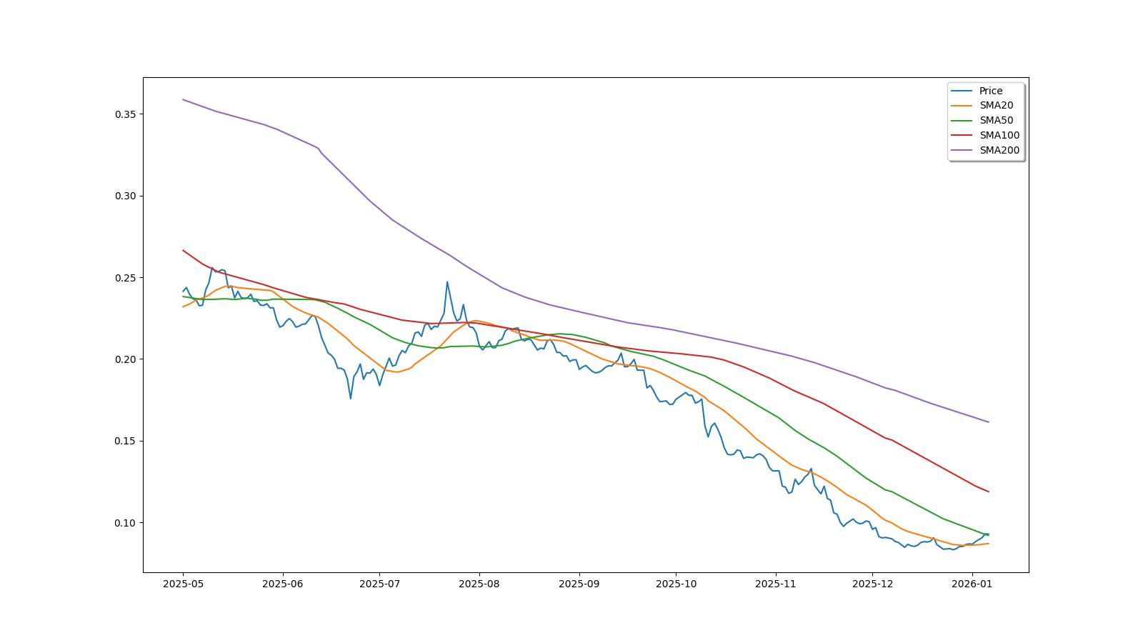 Aelf Simple Moving Averages