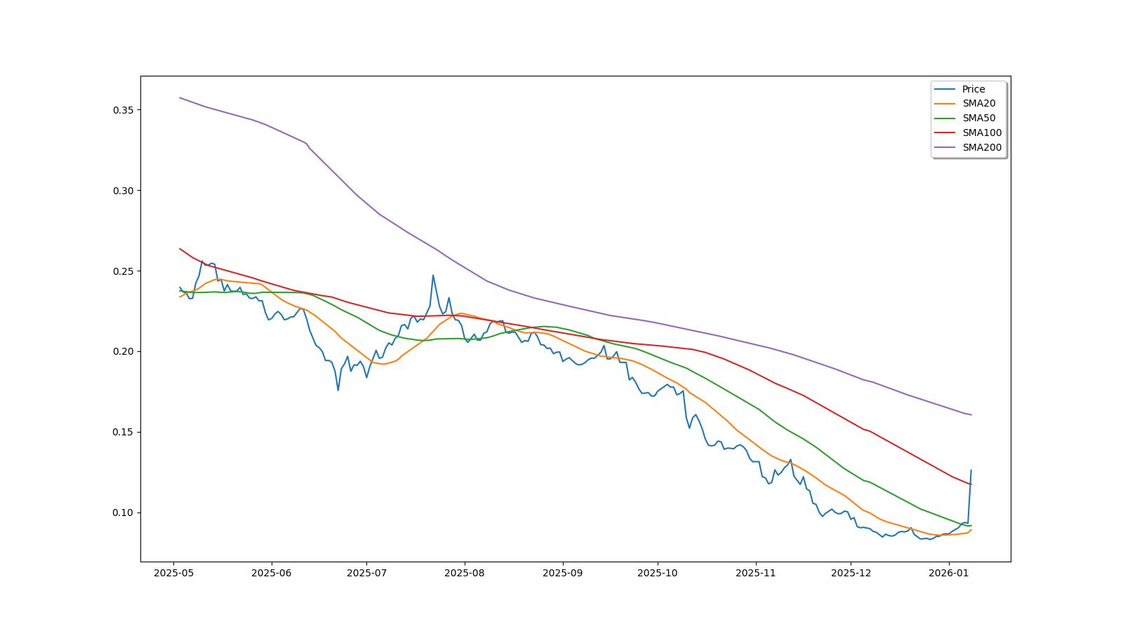 Aelf Simple Moving Averages