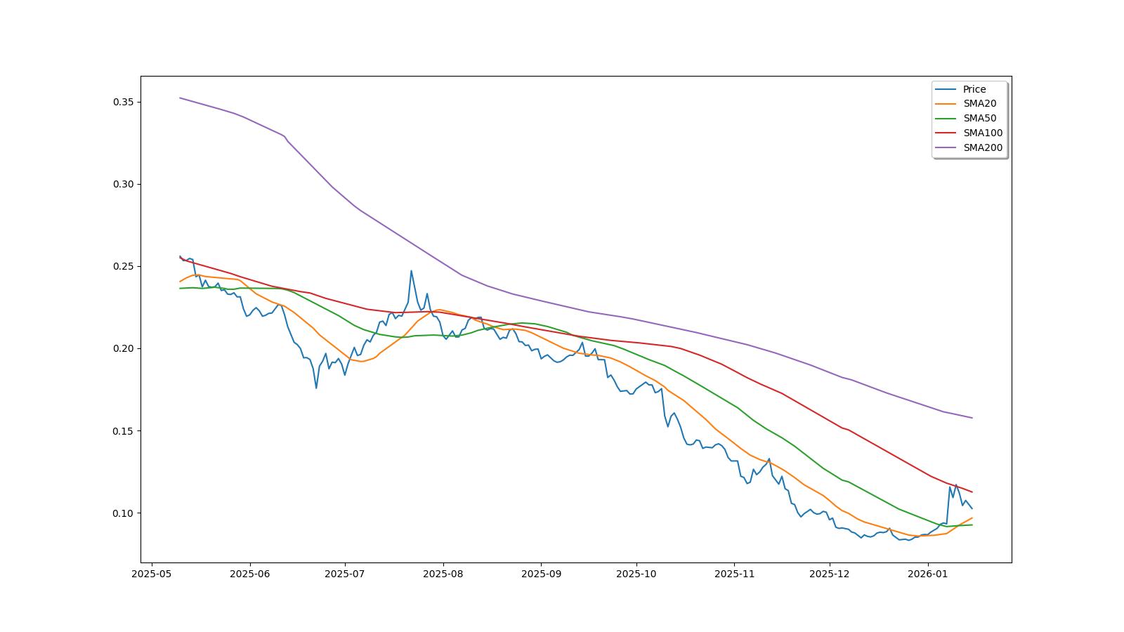 Aelf Simple Moving Averages