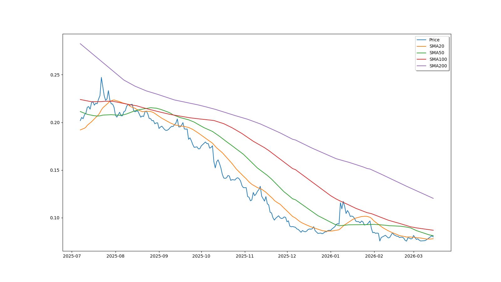 Aelf Simple Moving Averages