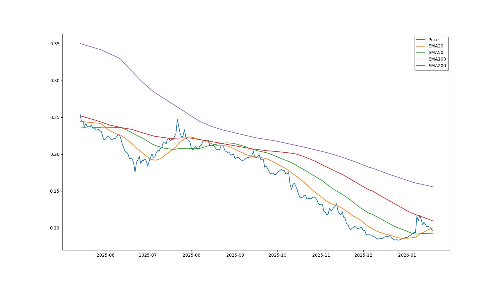 Aelf Simple Moving Averages