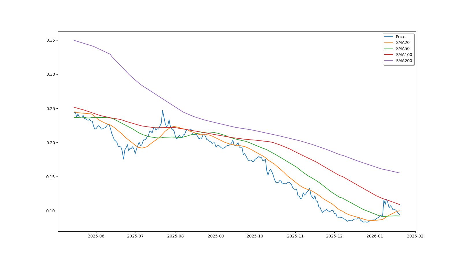 Aelf Simple Moving Averages