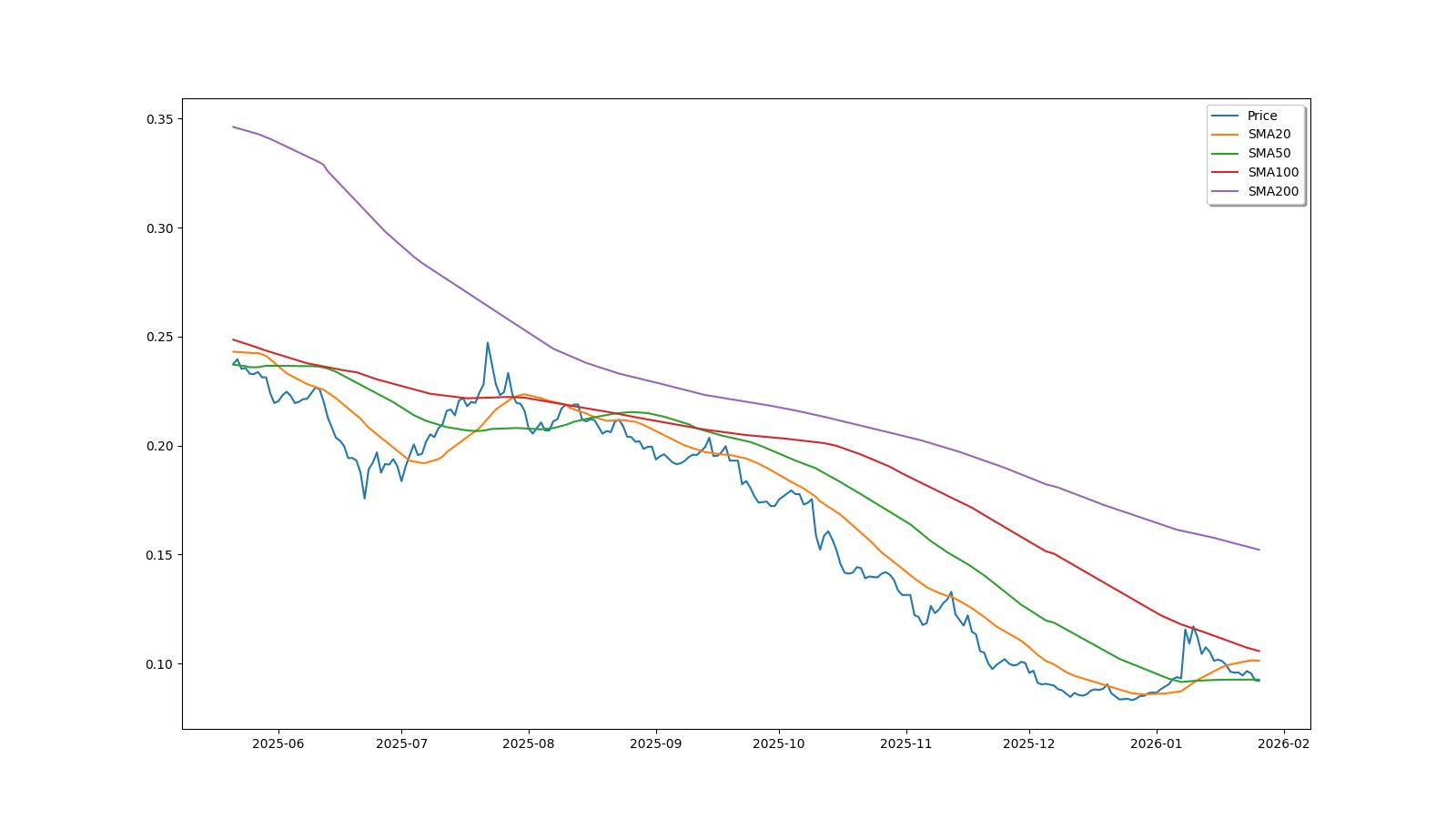엘프 Simple Moving Averages