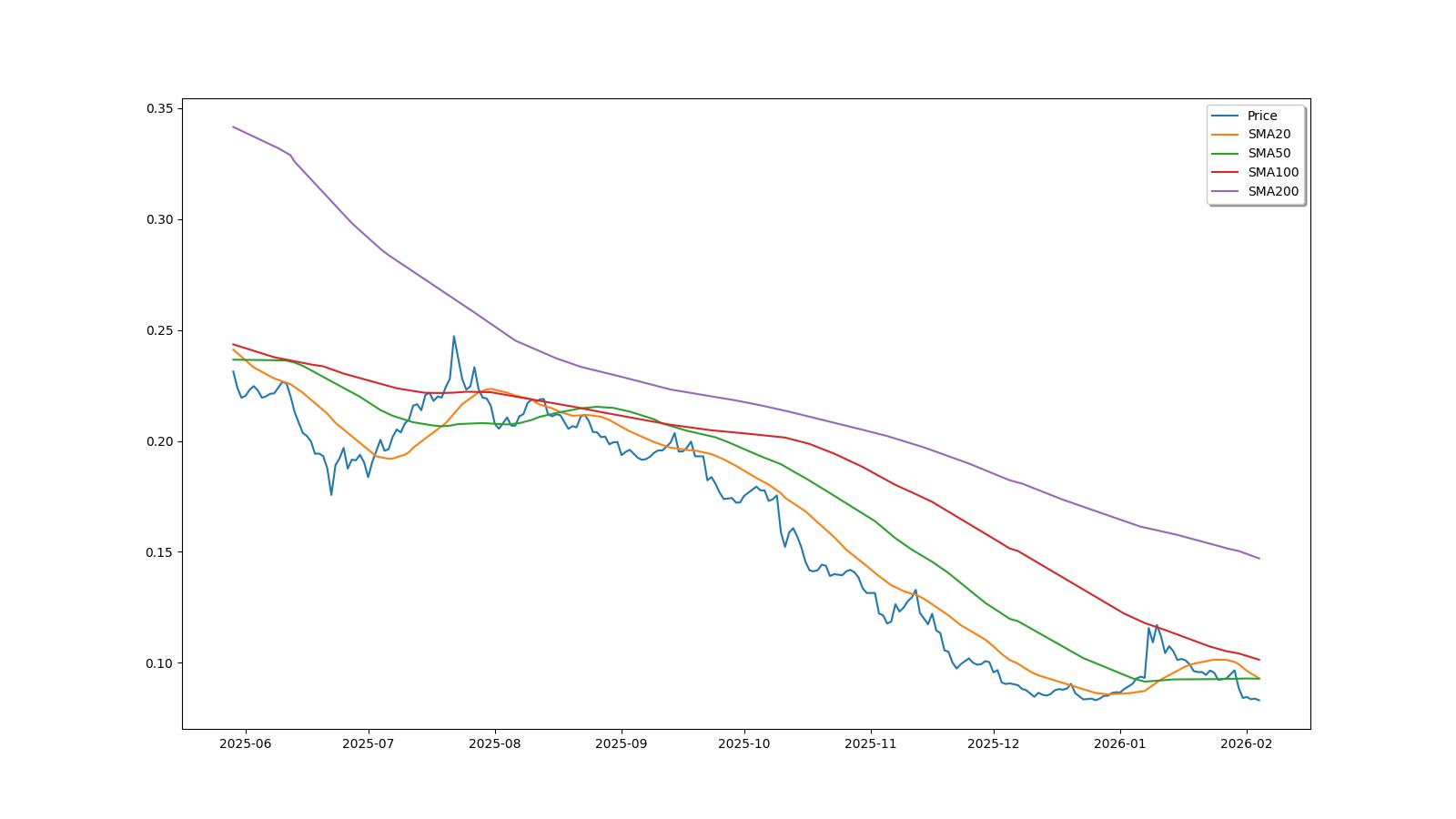 Ælf Simple Moving Averages