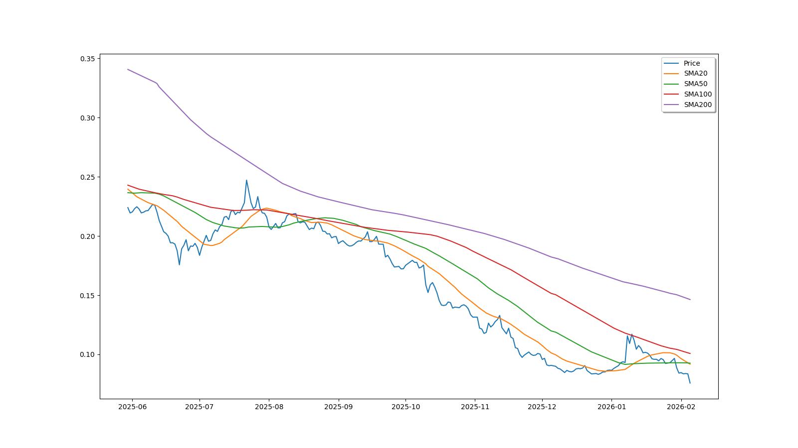 Aelf Simple Moving Averages