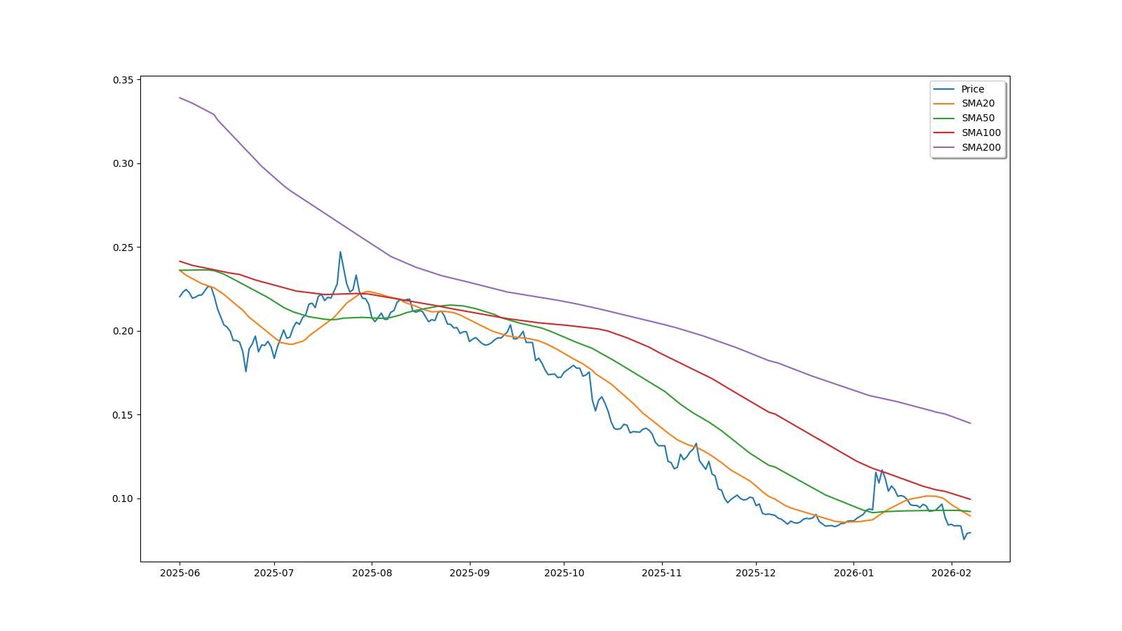 Aelf Simple Moving Averages