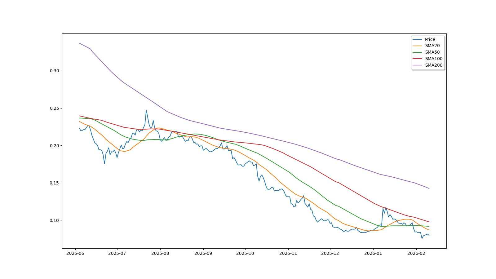 Aelf Simple Moving Averages